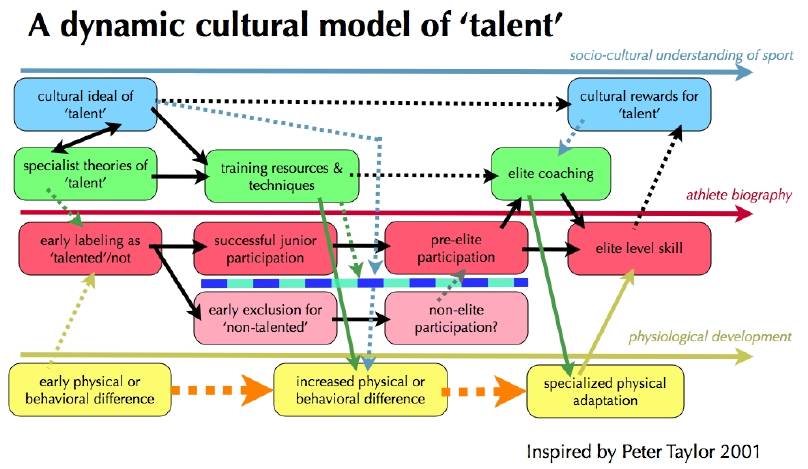 Talent: A difference that makes a difference – Neuroanthropology